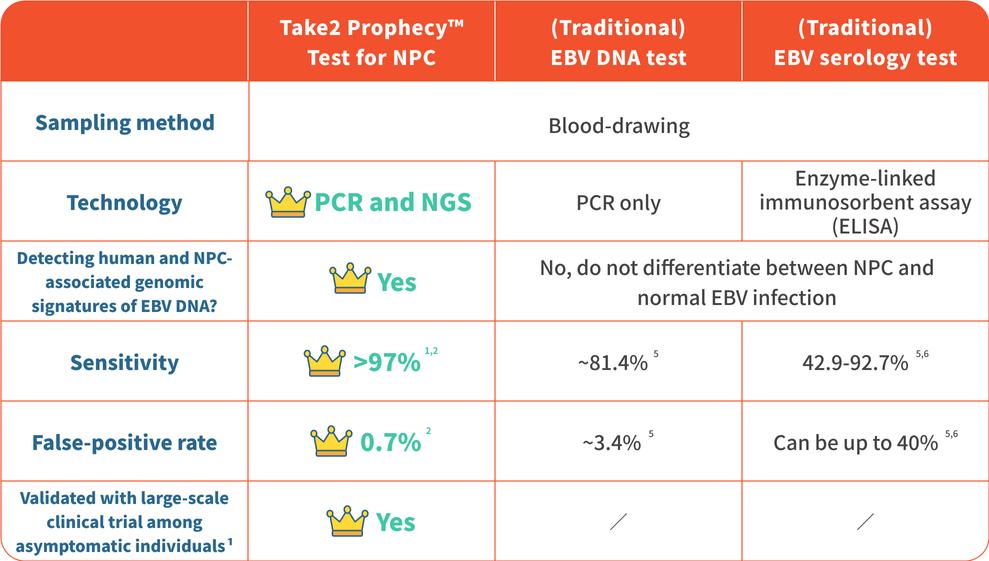 Price of Take2 Prophecy™ Test for Nasopharyngeal Cancer| Take2 Health