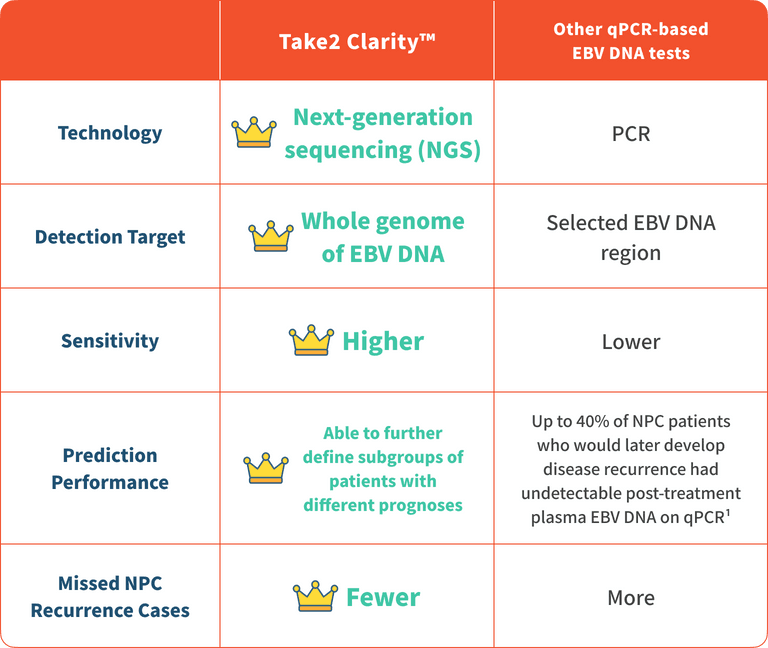 Take2 Clarity™ Test for NPC Monitoring | Take2 Health